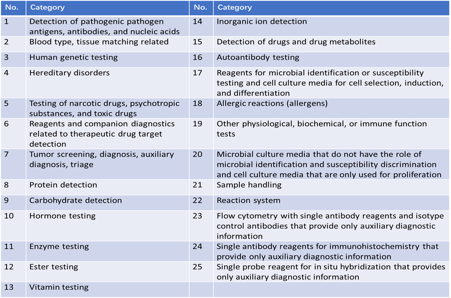 New IVDs Classification Catalog Draft released by China NMPA | Regulatory Open Forum